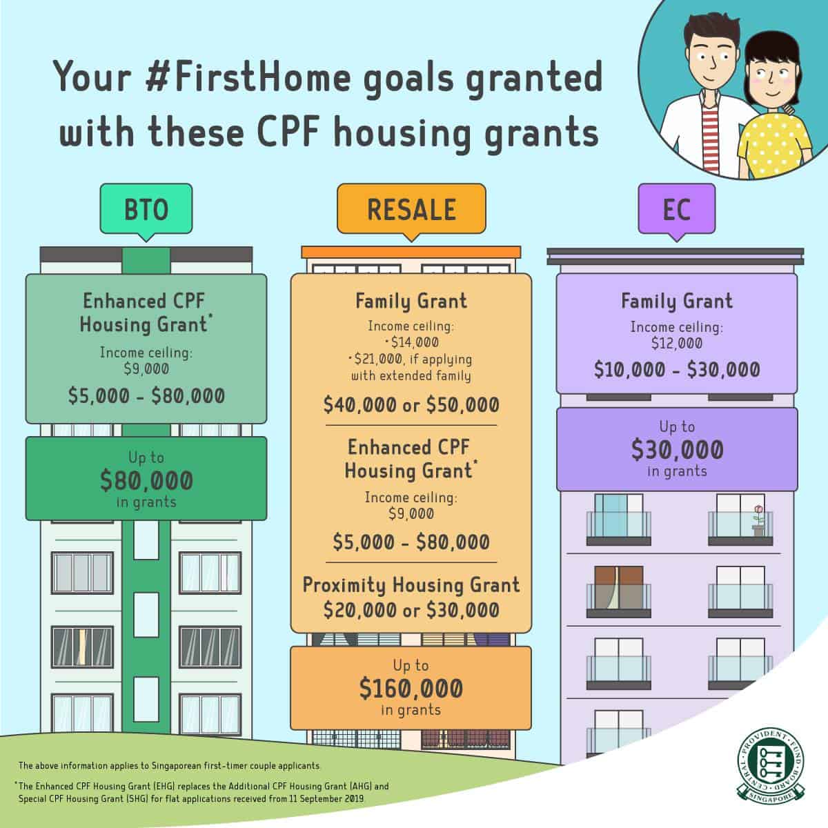 $500m Enhanced CPF Housing Grant disbursed to 15,600 first-time buyers