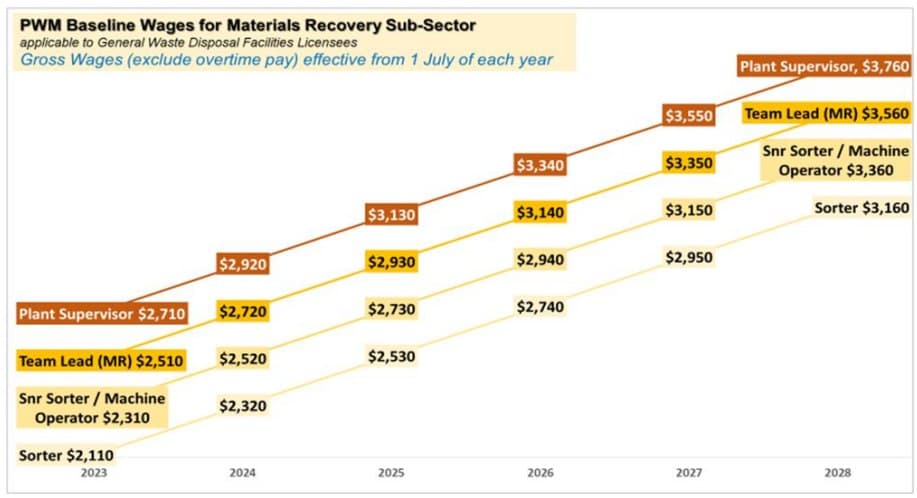 PWM for waste management to take effect in July 2023. Wages to grow by ...