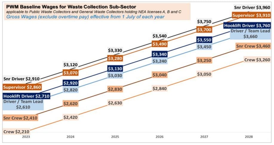 PWM for waste management to take effect in July 2023. Wages to grow by ...